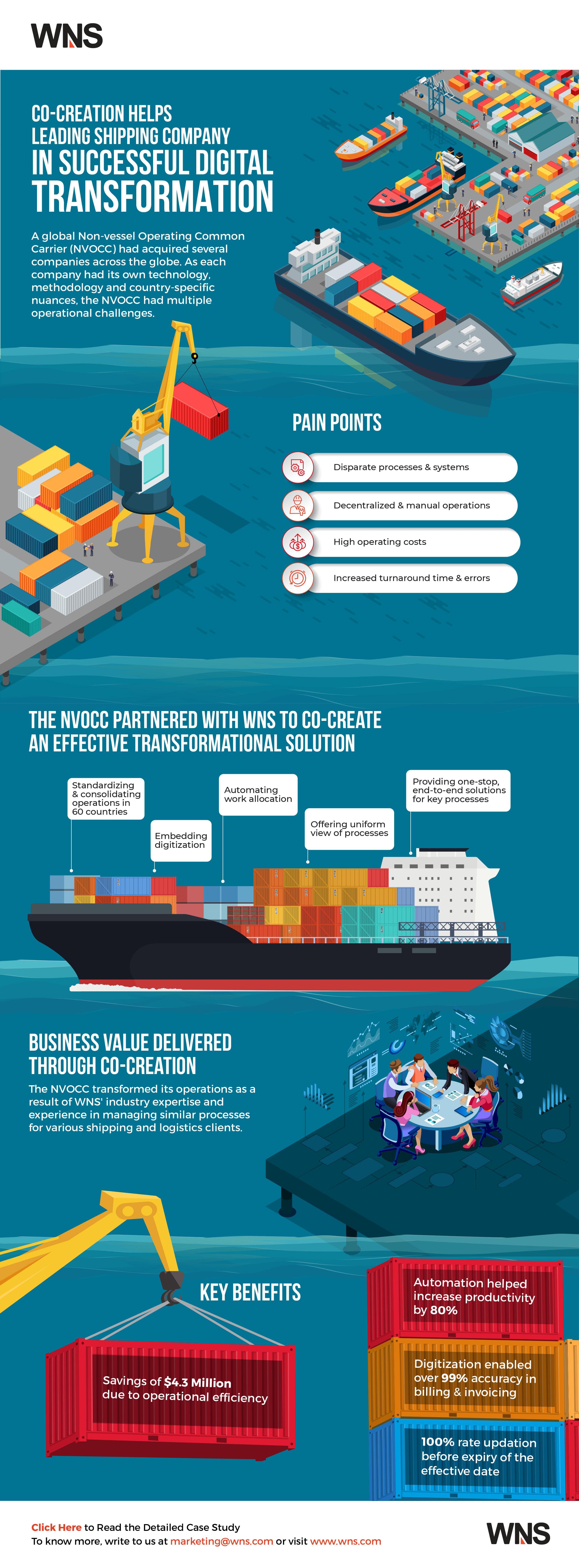 Infographics : Co-Creation Helps Leading Shipping Company in Successful ...