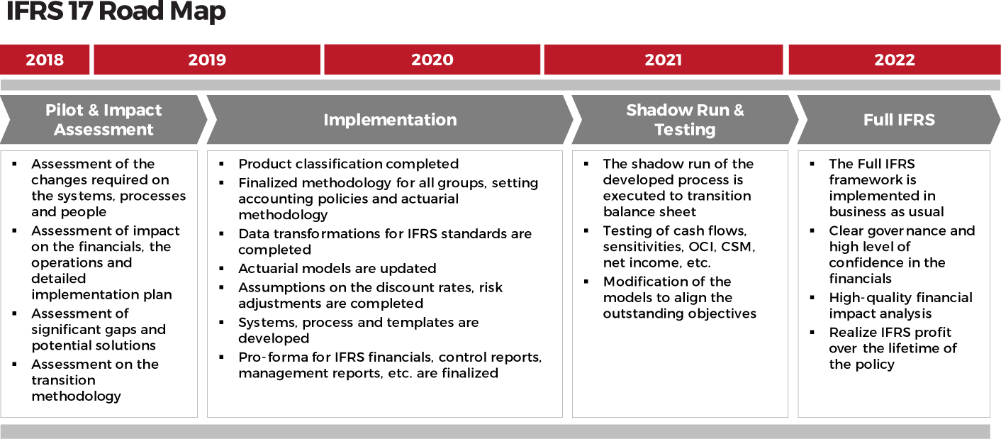 IFRS 17 Transformation Global Accounting Standard WNS IFRS 17 Transformation Global Accounting Standard WNS