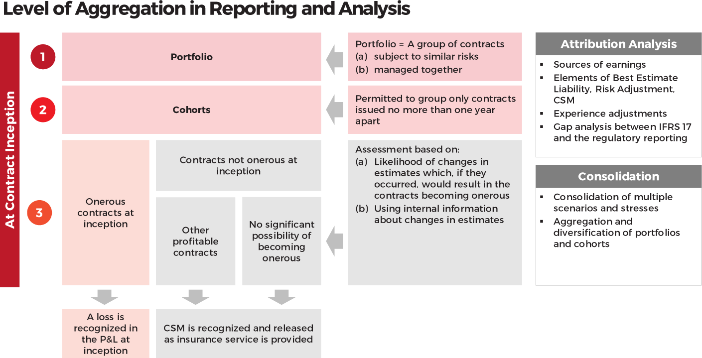 IFRS 17 Transformation | Global Accounting Standard | WNS